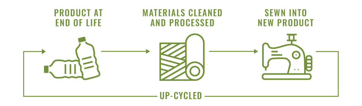 Circular Threads - All products made from post-consumer waste.