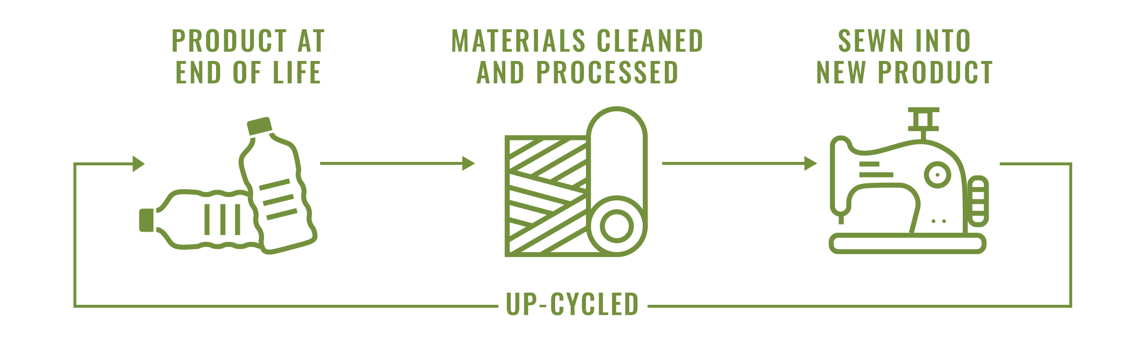 Circular Threads - All products made from post-consumer waste.